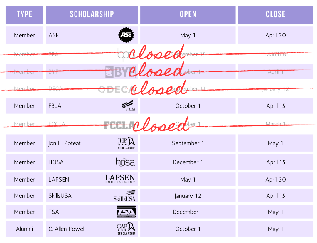 Students must be logged in to the NTHS Portal to apply for scholarships.